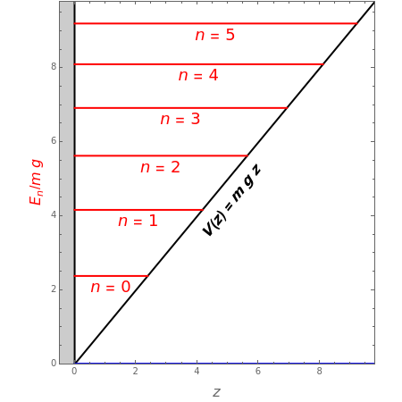 Quantum Mechanics of a Bouncing Ball - Wolfram Demonstrations Project