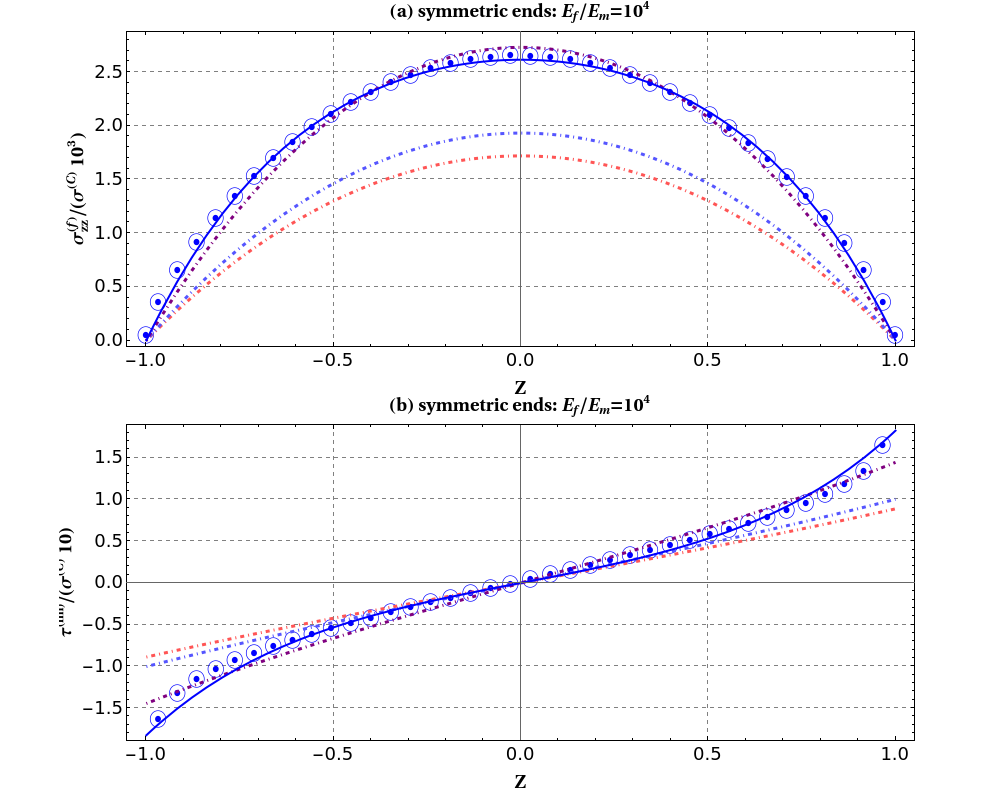 Shear-Lag Theory for Elastic Stress Transfer - Cylindrical Fibres | The ...