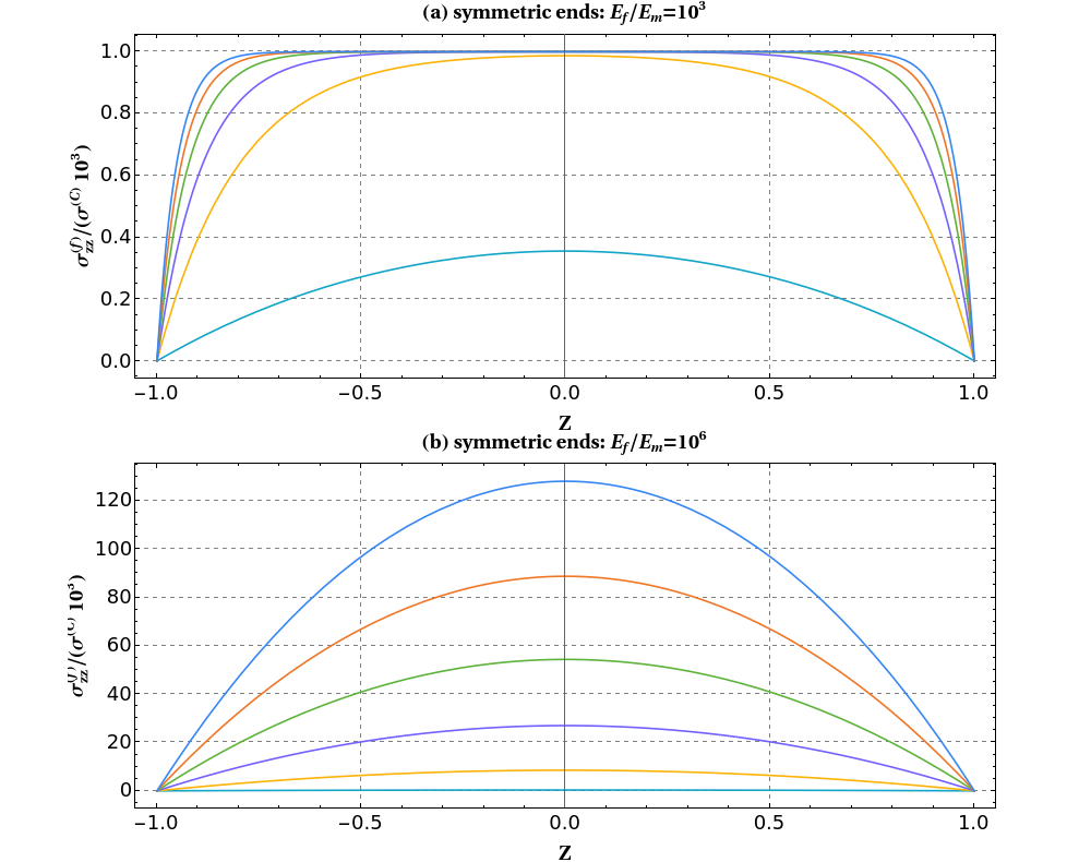 Shear-Lag Theory for Elastic Stress Transfer - Cylindrical Fibres | The ...