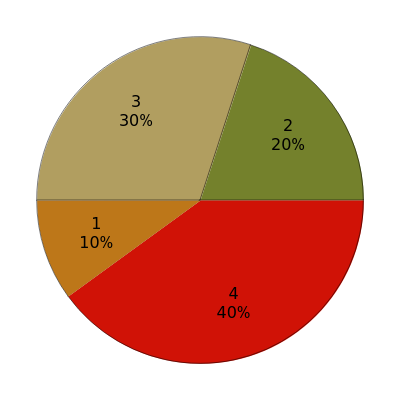 Pie Charts - Wolfram Demonstrations Project