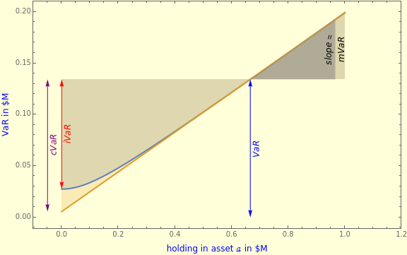Attributing Portfolio Value at Risk: Relations with Component VaR ...