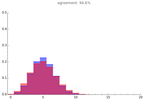 Binomial Approximation to a Hypergeometric Random Variable