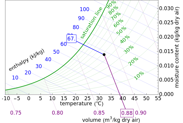 Psychrometric Chart Comfort Zone