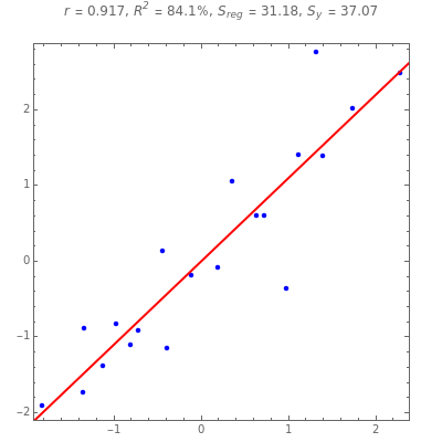Visualizing R-Squared in Statistics - Wolfram Demonstrations Project
