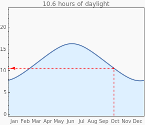 Daylight Calculator - Wolfram Demonstrations Project