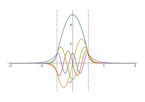 Energy Spectrum for a Finite Potential Well - Wolfram Demonstrations Project