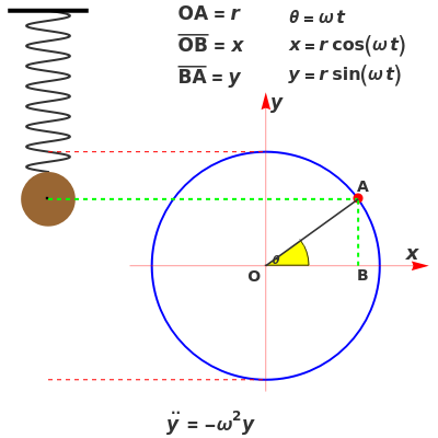 Simple Harmonic Motion - Wolfram Demonstrations Project