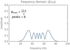 Spectral Broadening Induced by Self-Phase Modulation