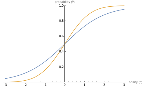 Comparing the Normal Ogive and Logistic Item Characteristic Curves