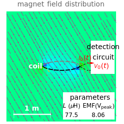 Induction of a Sinusoidal Magnetic Field within a Coil