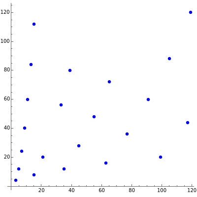 Primitive Pythagorean Triples 1: Scatter Plot - Wolfram Demonstrations Project