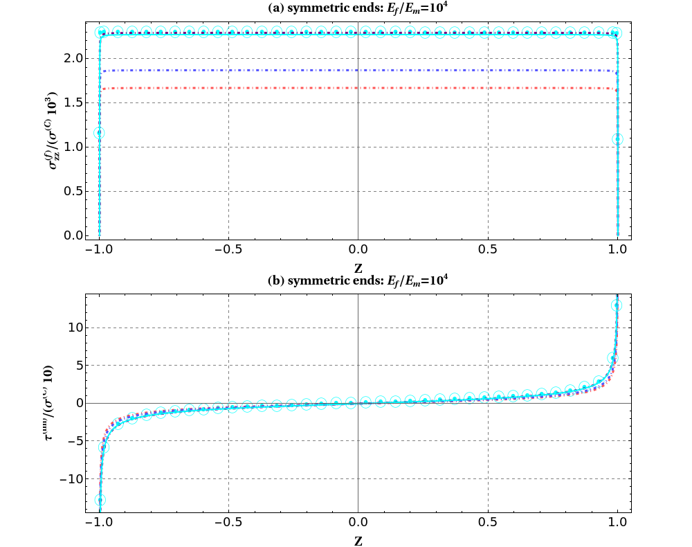 Shear-Lag Theory for Elastic Stress Transfer - Elliptical Fibres | The ...