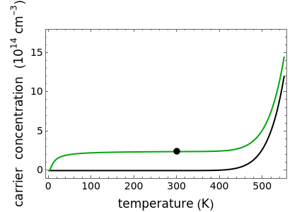 Electrical Conductivity of Silicon Semiconductors