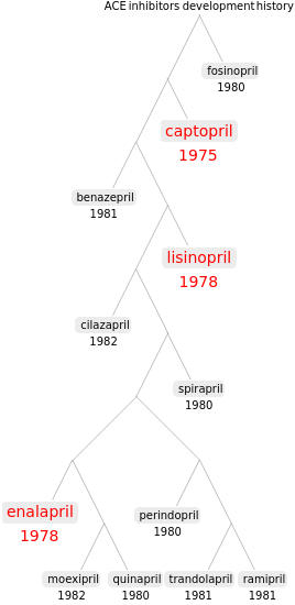Drug Class Retrieval and Plotting | Wolfram Language Example Repository