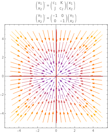 Phase Portraits, Eigenvectors, and Eigenvalues