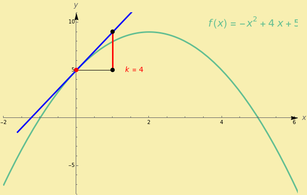 Instantaneous Rate of Change: Exploring More Functions - Wolfram Demonstrations Project