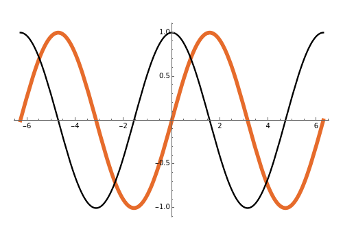 sin(t)=cos(pi/2-t) - Wolfram Demonstrations Project