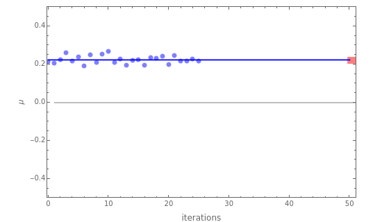 Monte Carlo Expectation Maximization Em Algorithm Wolfram Demonstrations Project