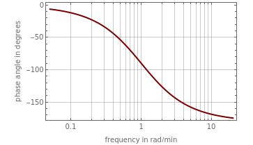 Bode, Nyquist, and Nichols Diagrams of Second-Order Systems - Wolfram ...