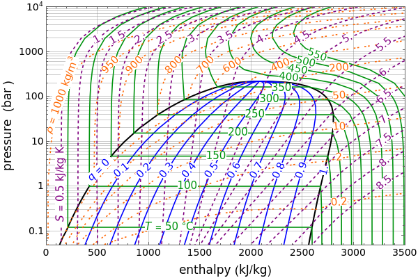 Pressure-Enthalpy Diagram for Water