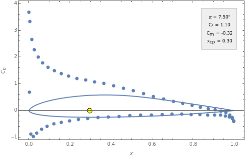 Potential Flow over an Airfoil Specified by Numerical Data File ...
