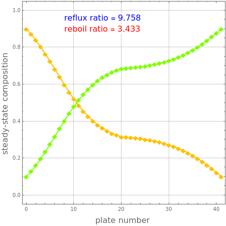 Effect of Liquid Murphree Efficiency on the Operation of a ...