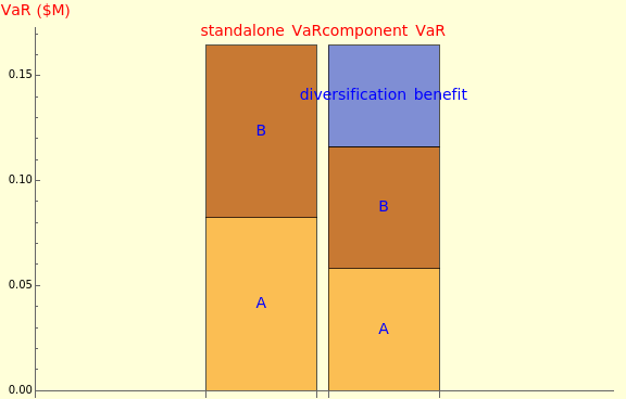Portfolio Diversification Benefit from Subadditive VaR - Wolfram Demonstrations Project