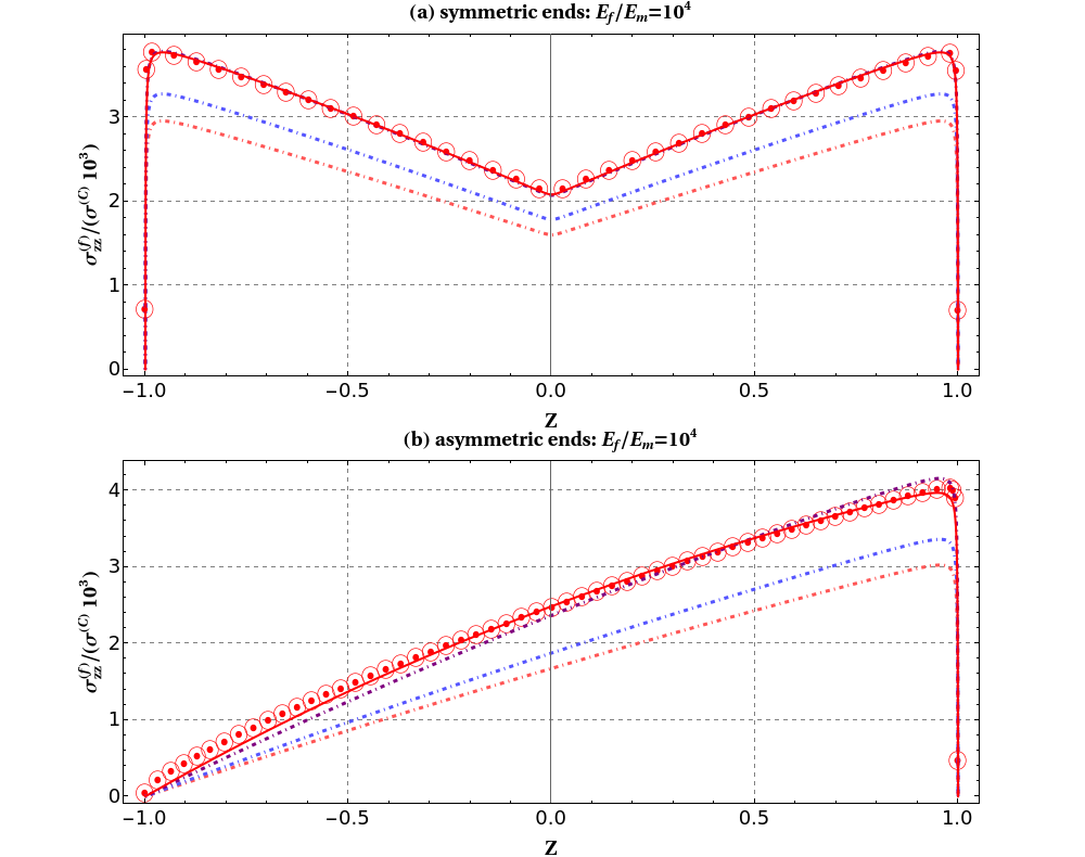 Shear-Lag Theory for Elastic Stress Transfer - Paraboloidal Fibres ...