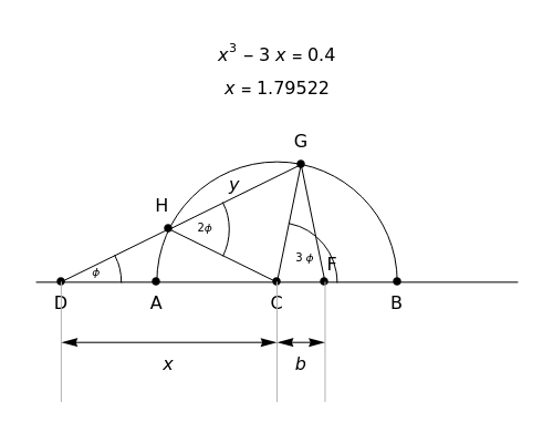 Vieta's Solution of a Cubic Equation - Wolfram Demonstrations Project