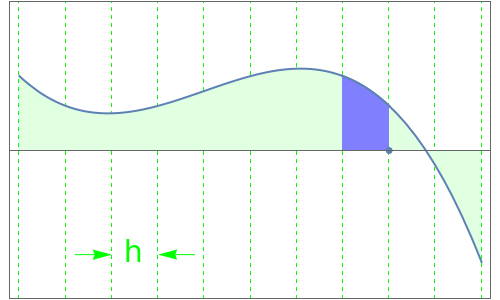 Using Sampled Data to Estimate Derivatives, Integrals, and Interpolated Values