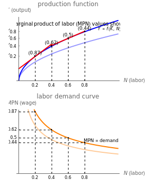Deriving the Labor Demand Curve - Wolfram Demonstrations Project