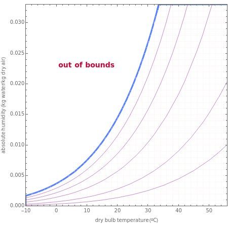 Psychrometric Chart - Wolfram Demonstrations Project