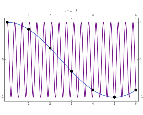Aliasing in Time Series Analysis - Wolfram Demonstrations Project