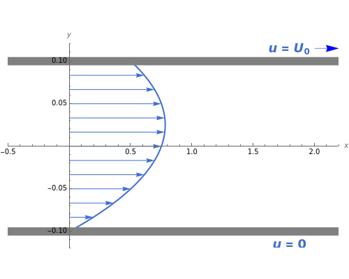 Couette Flow - Wolfram Demonstrations Project