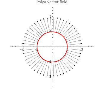 Pólya Vector Fields and Complex Integration along Closed Curves