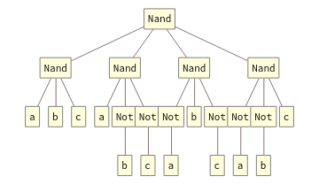 Wolfram Summer Camp 2018: Using Multilevel NAND trees to Create XOR Expressions | The Notebook ...