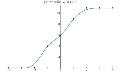 Cumulative Frequency Curves - Wolfram Demonstrations Project