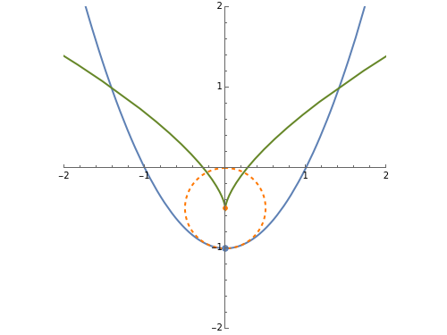 Evolutes of Some Basic Curves - Wolfram Demonstrations Project