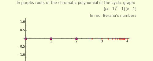 Beraha's Conjecture and Cyclic Graphs - Wolfram Demonstrations Project