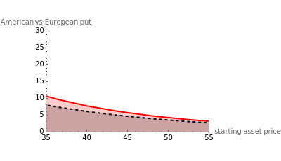 Pricing Put Options with the Implicit Finite-Difference Method - Wolfram Demonstrations Project