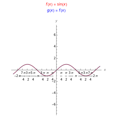 Function Transformations and Inverses - Wolfram Demonstrations Project