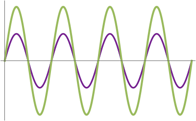 Superposition of Sound Waves - Wolfram Demonstrations Project