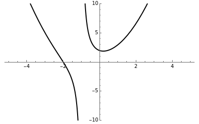 Rational Function Graphs - Wolfram Demonstrations Project