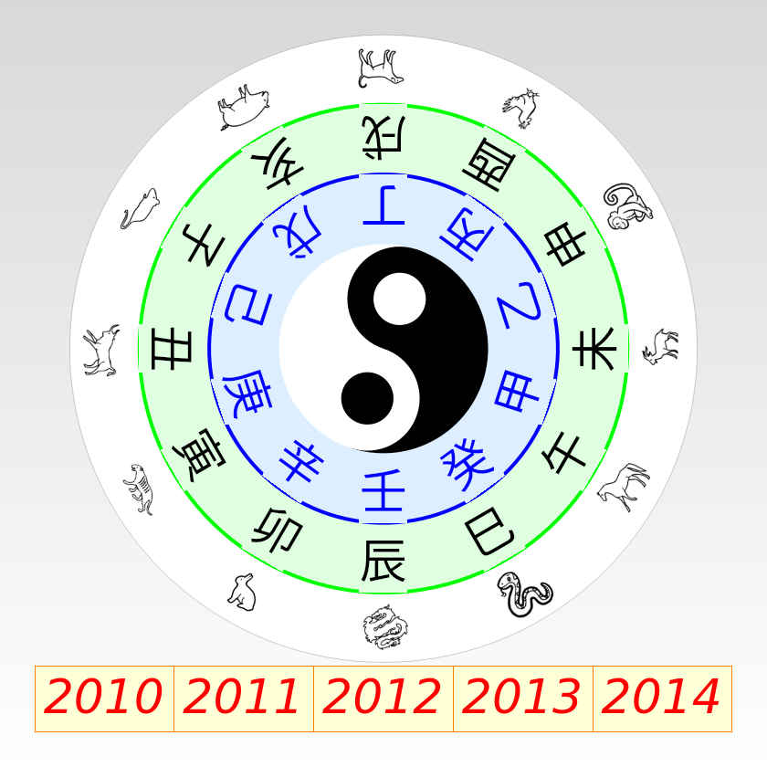 The Chinese Sexagenary Cycle