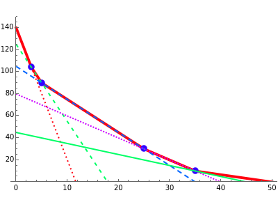 Location Theory - Is the Bid Rent Curve Linear? - Wolfram ...