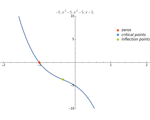 Cubic Polynomial - Wolfram Demonstrations Project