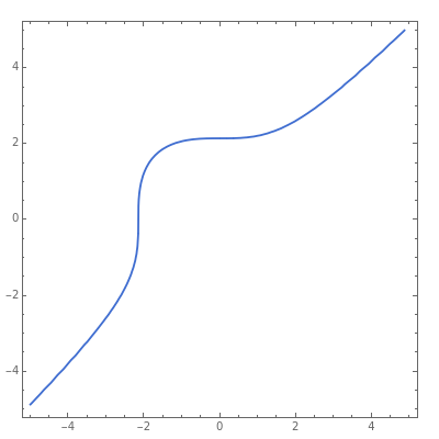 Plane Cubic Curves