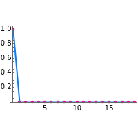 Digital IIR Filter Design Showing Poles and Zeros