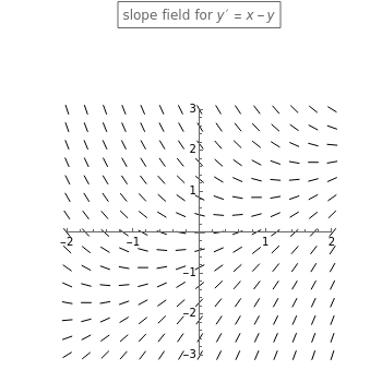 Slope Fields - Wolfram Demonstrations Project