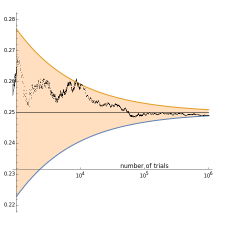 The Law of the Iterated Logarithm in Probability Theory - Wolfram ...